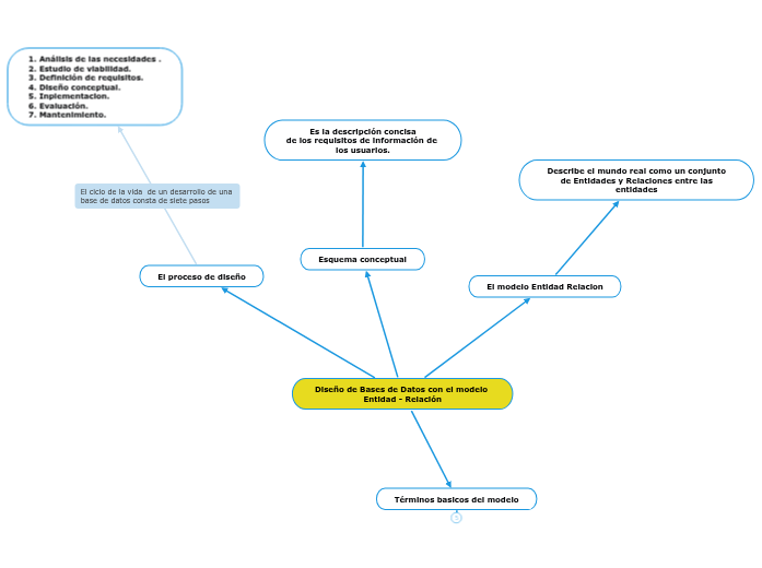 Diseño de Bases de Datos con el modelo En...- Mind Map